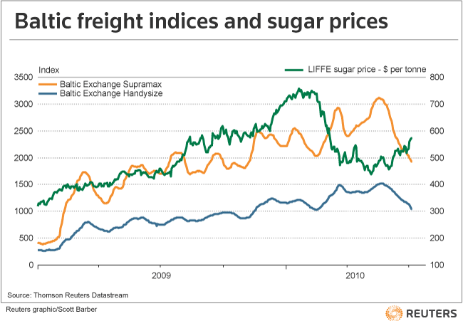 Brazil sugar ports under strain but coping | Reuters