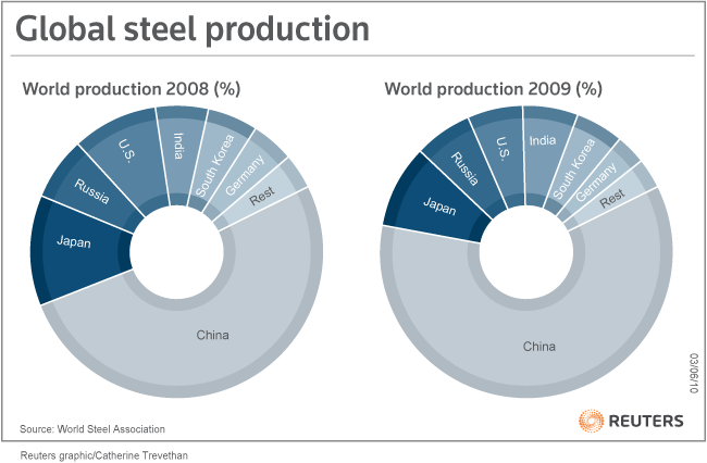Focus: Indian steel trade rely on bourses to manage price risk | Reuters