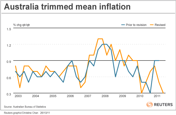Australian CPI Is Massive