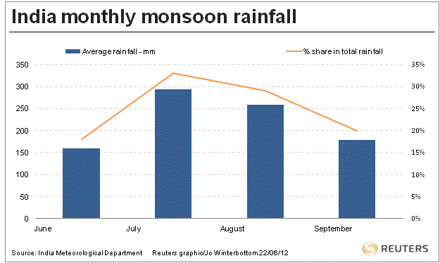 India's monsoon