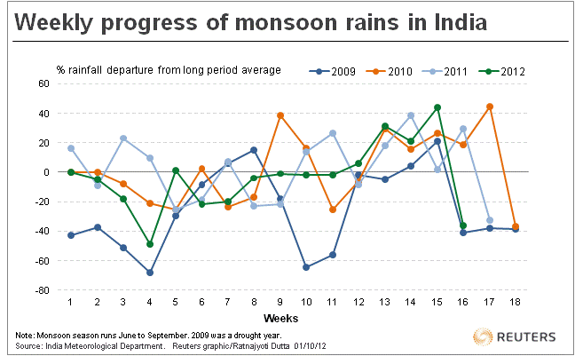 India's monsoon