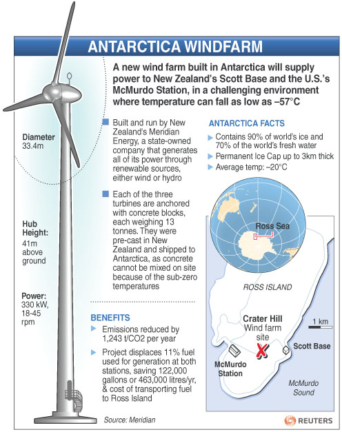 Antarctic wind farm reduces bases' reliance on diesel | Reuters